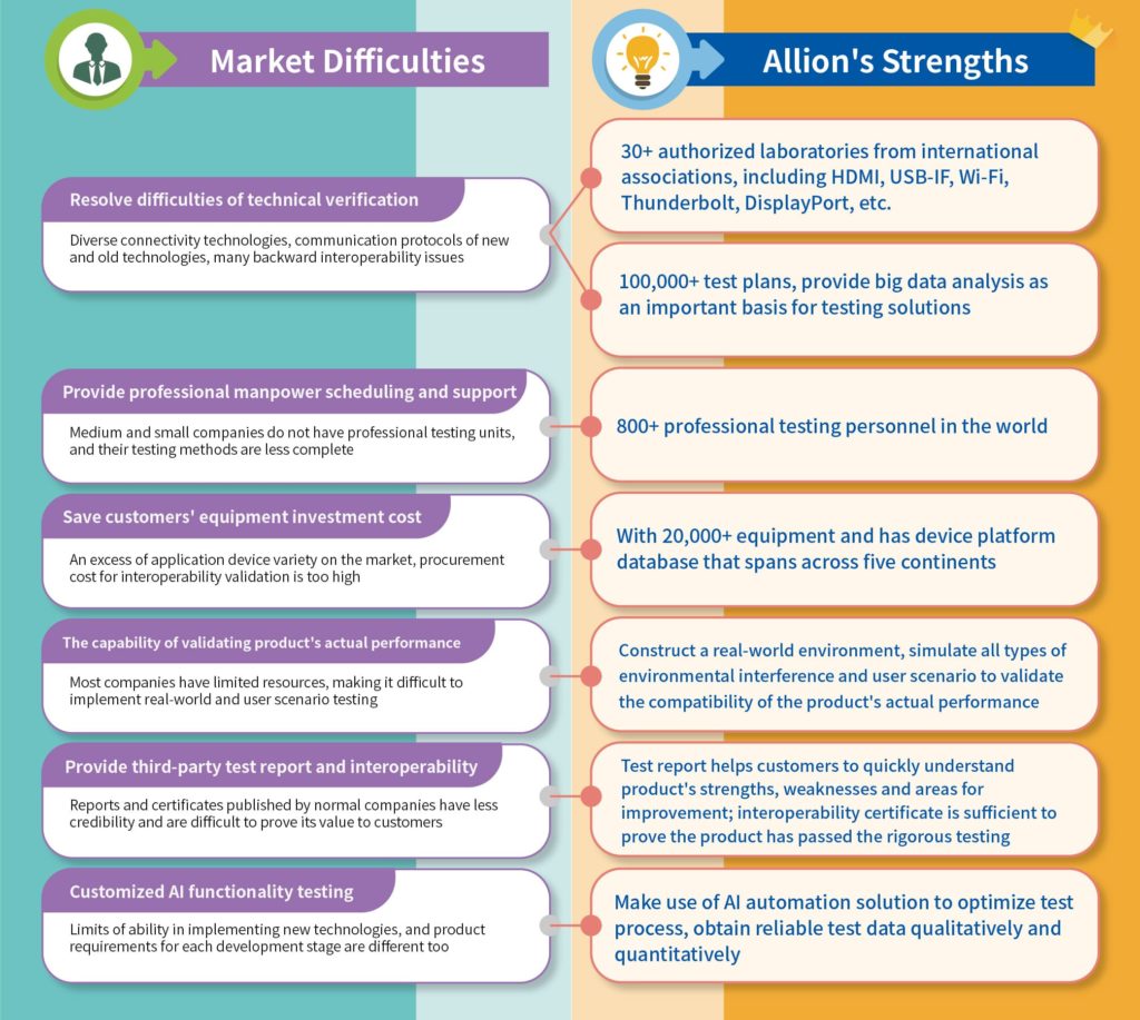 Interoperability Test Lab | Allion Labs