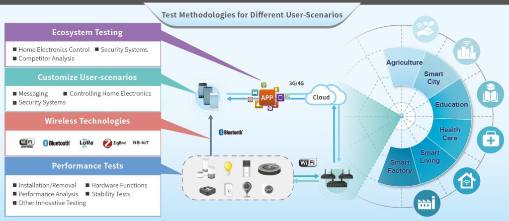 Interoperability Test Lab | Allion Labs