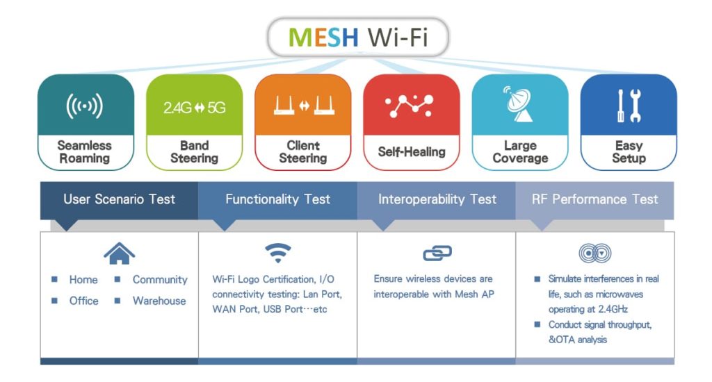 Mesh Wi-Fi System Validation | Allion Labs