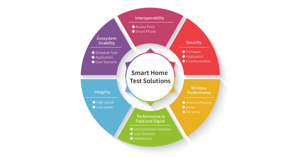 Smart HomeￜSmart Control System | Allion Labs