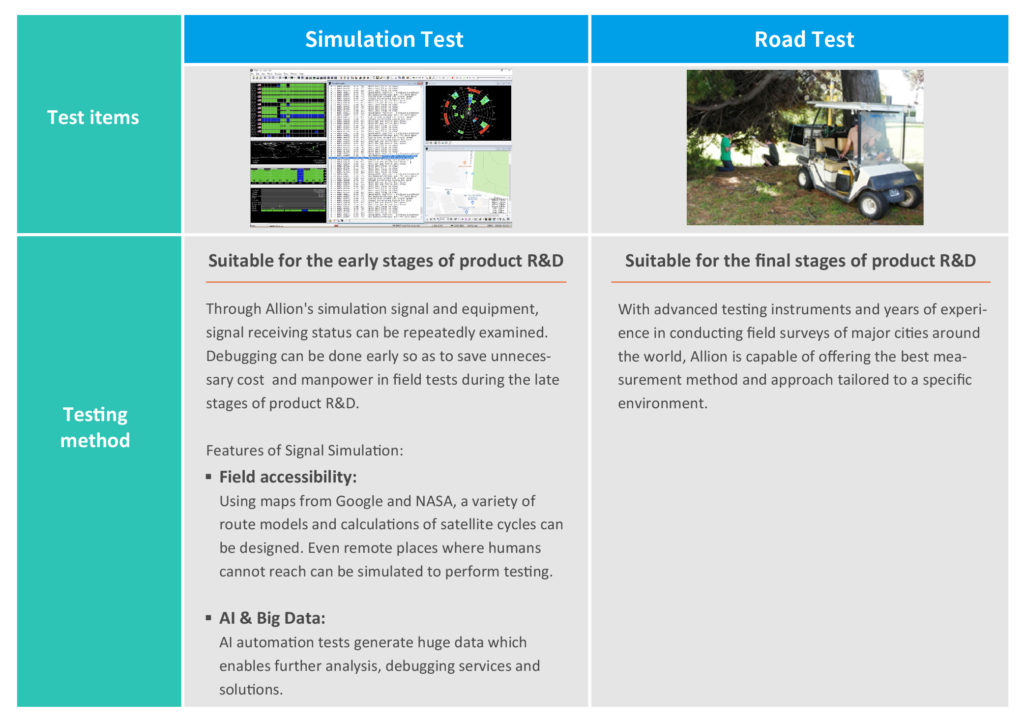 In-Vehicle Global Navigation Satellite System Testing | Allion Labs