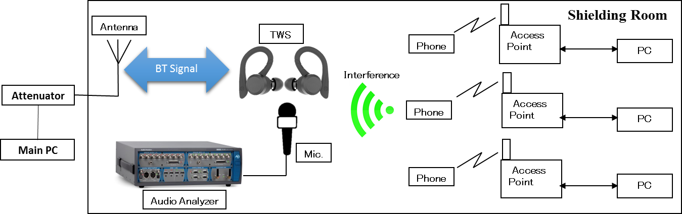 True Wireless Stereo (TWS) earbuds and its coexistence problem | Allion ...