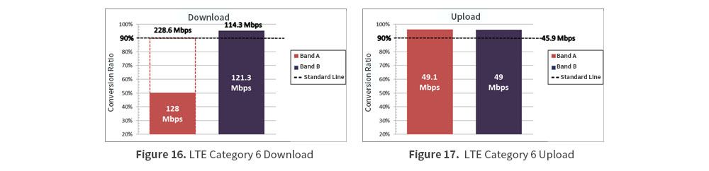 4g Lte Chart