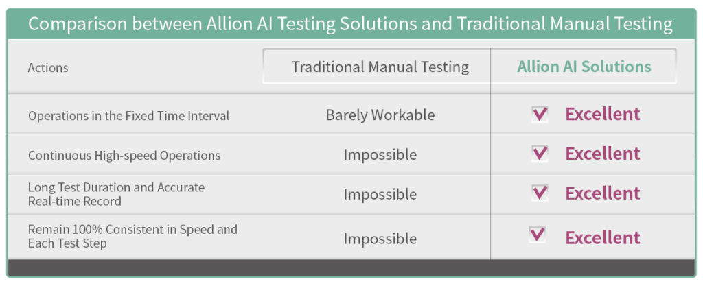 Mobile App AI Testing | Allion Labs