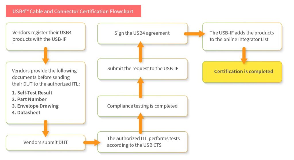 Cable and Connector Lab | Allion Labs