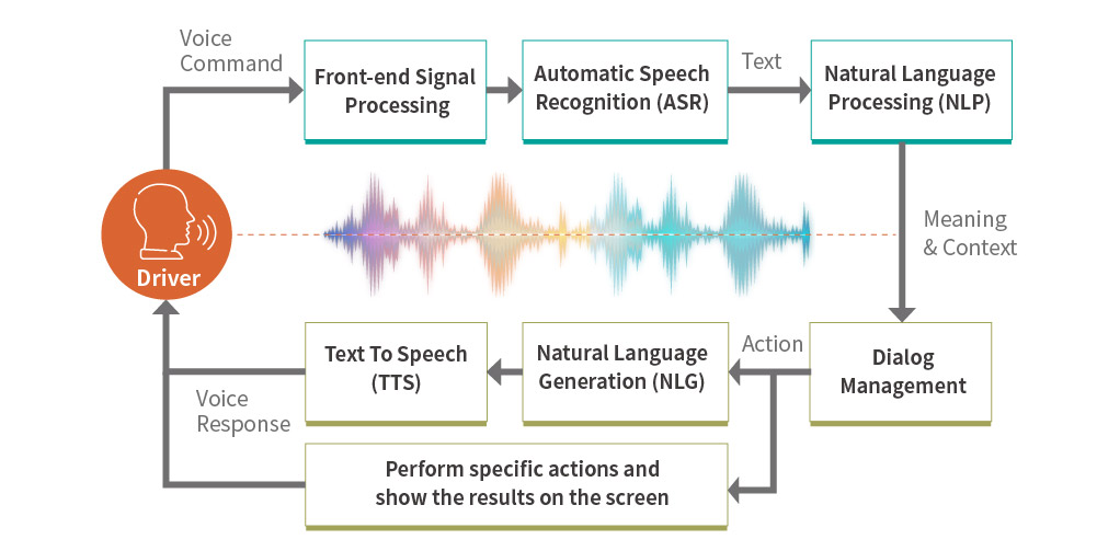 In-Car Voice Assistant Verification | Allion Labs In-Car Voice Assistant Verification | Allion Labs