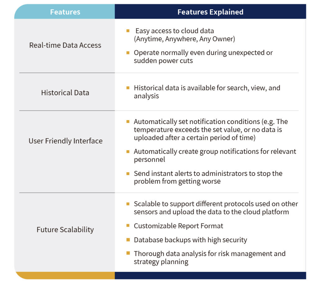 Easy Tracking –Solution for Temperature-controlled Logistics | Allion Labs