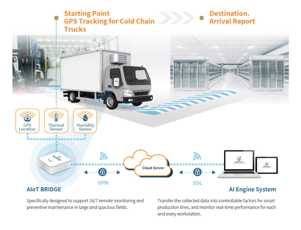 Easy Tracking –Solution for Temperature-controlled Logistics | Allion Labs
