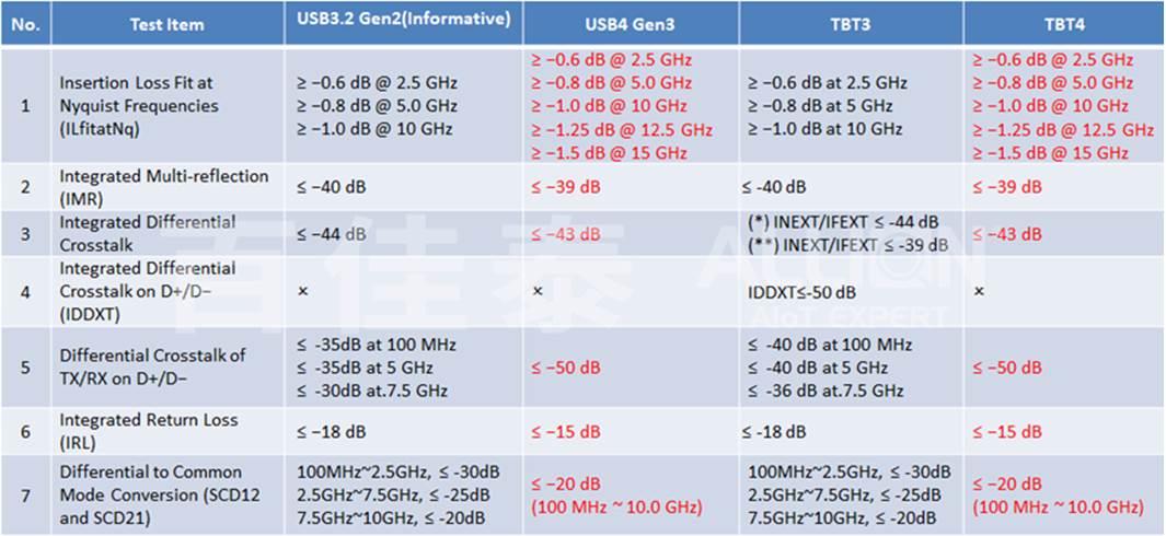 Testing Services For Thunderbolt™ 4 Connector Certification Only At Allion Labs Allion Labs