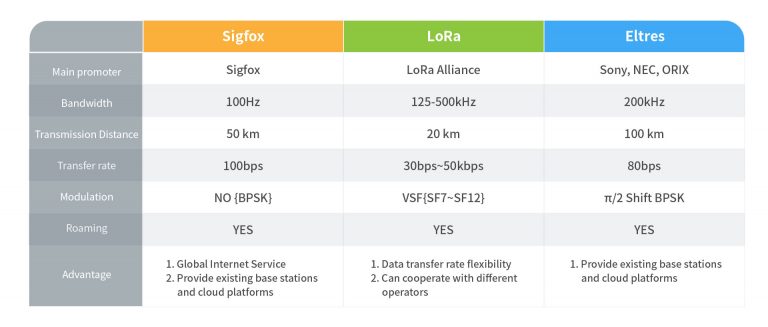 An Introduction To Wireless Technologies In Iot Lpwan Allion Labs