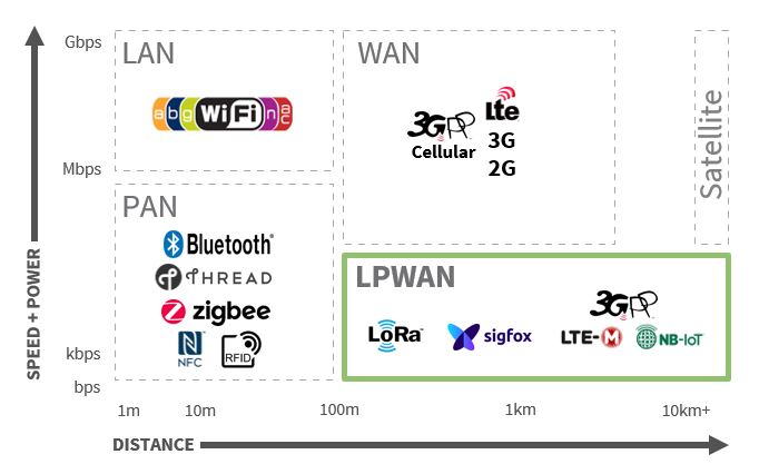 An Introduction To Wireless Technologies In Iot Lpwan Allion Labs