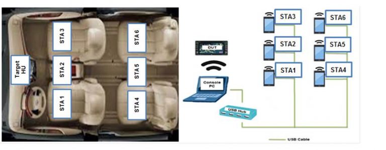 9 Tests to Evaluate IVI Wireless Network Performance | Allion Labs
