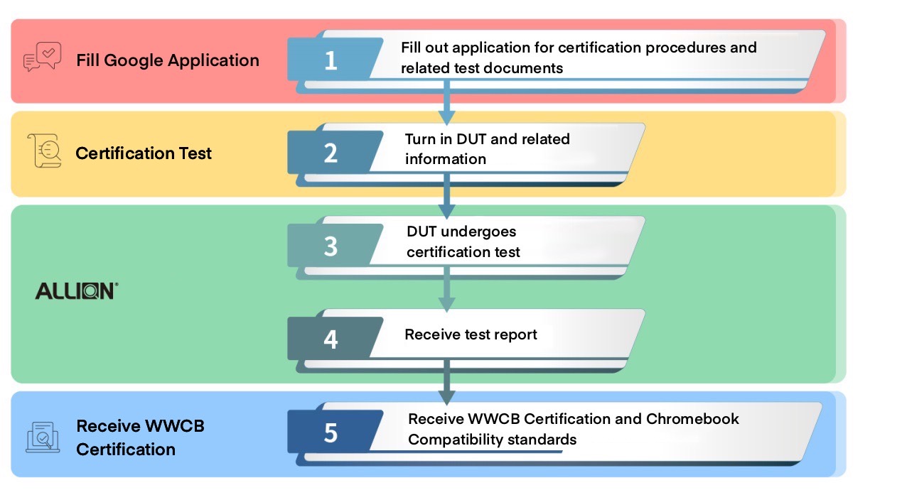 Works With Chromebook (WWCB) | Allion Labs