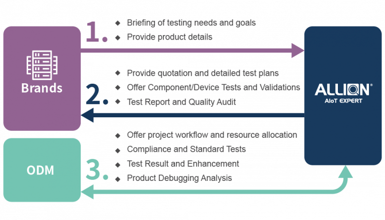 Server Validation | Allion Labs