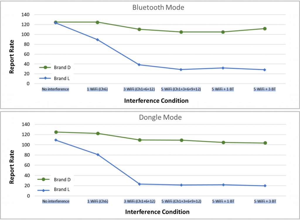 Dual Mode Mouse Coexistence Performance | Allion Labs
