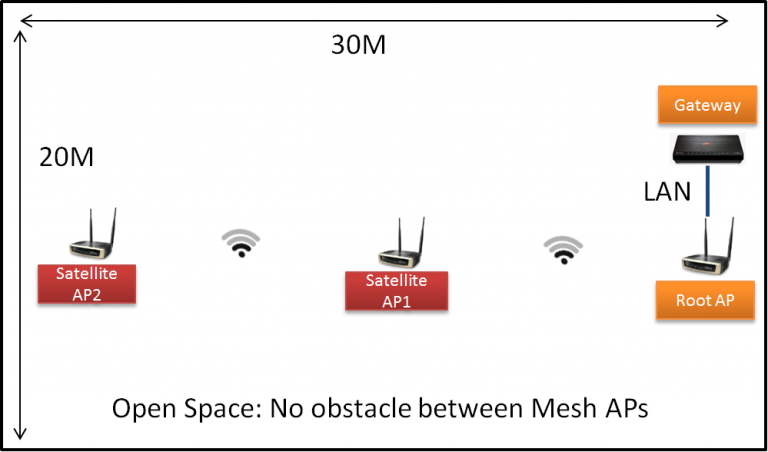 Home Mesh AP Performance Analysis | Allion Labs