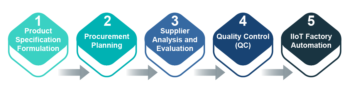 Request Quality of Procurement (RQP) | Allion Labs