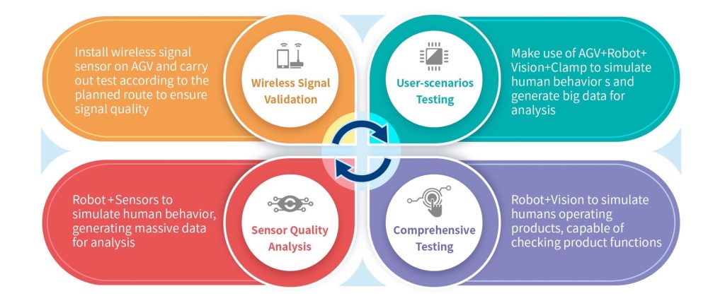 AI Robotic Testing Lab | Allion Labs