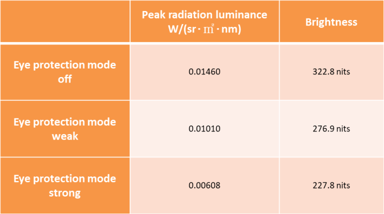 Display Eye Comfort and Safety Come Hand-in-Hand—Blue Light | Allion Labs