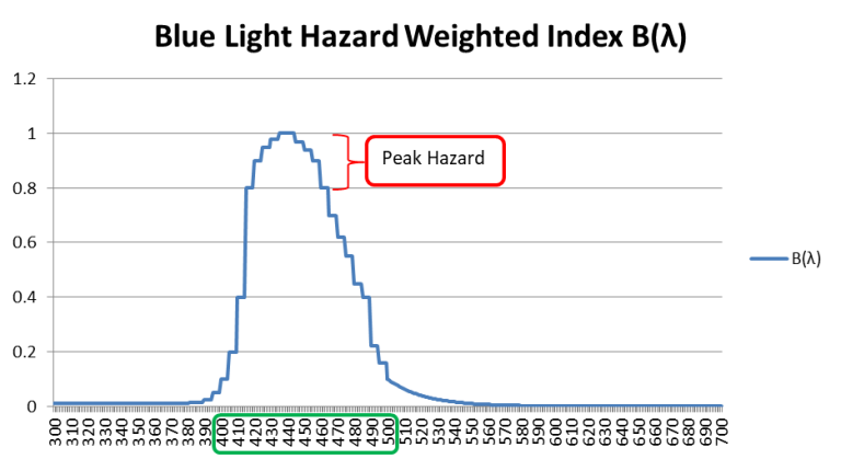 Display Eye Comfort and Safety Come Hand-in-Hand—Blue Light | Allion Labs