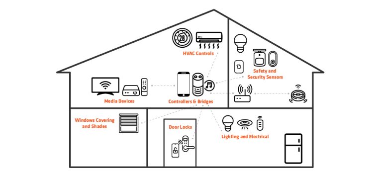 Matter Certification | Allion Labs