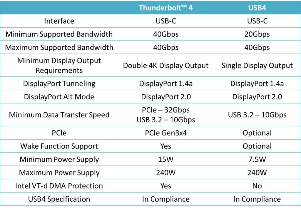 Battle of the 4th Gen Connectors: USB4 vs. Thunderbolt 4 | Allion Labs