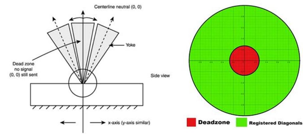 Performance Stability Verification of Control Sticks | Allion Labs