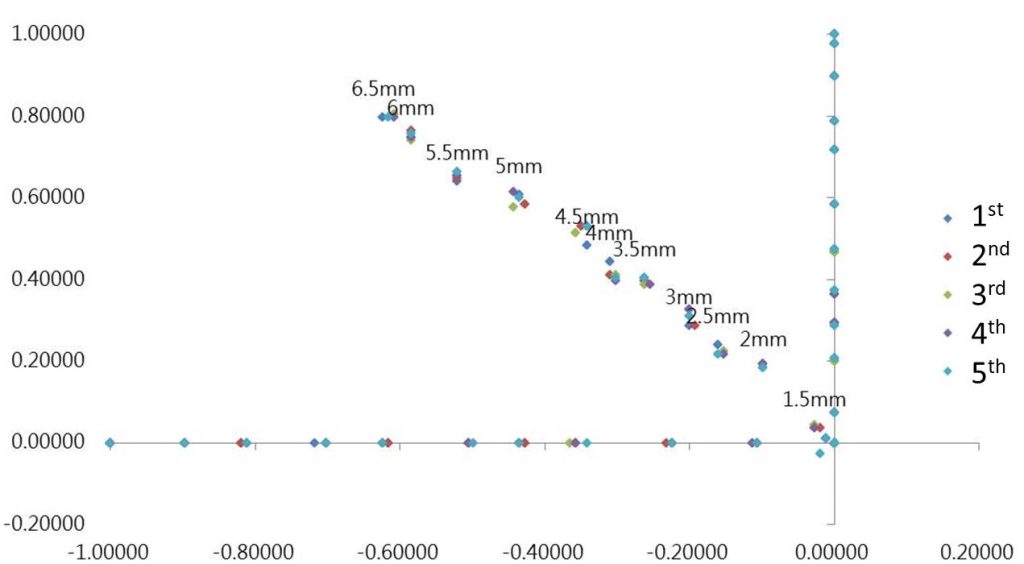 Performance Stability Verification of Control Sticks | Allion Labs