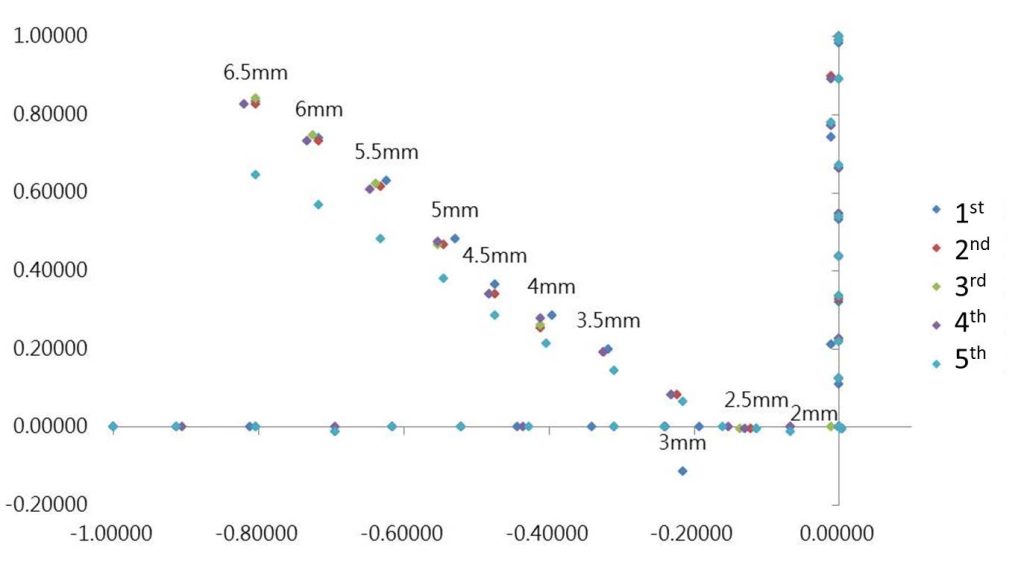 Performance Stability Verification of Control Sticks | Allion Labs