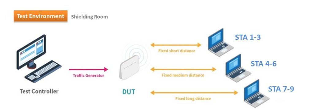 The Multiple STAs Performance Test | Allion Labs