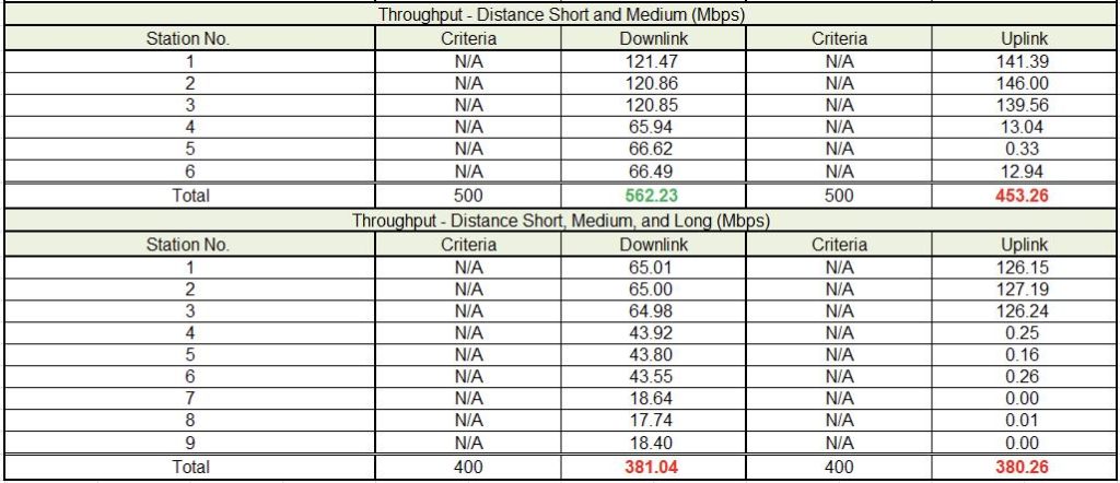The Multiple STAs Performance Test | Allion Labs