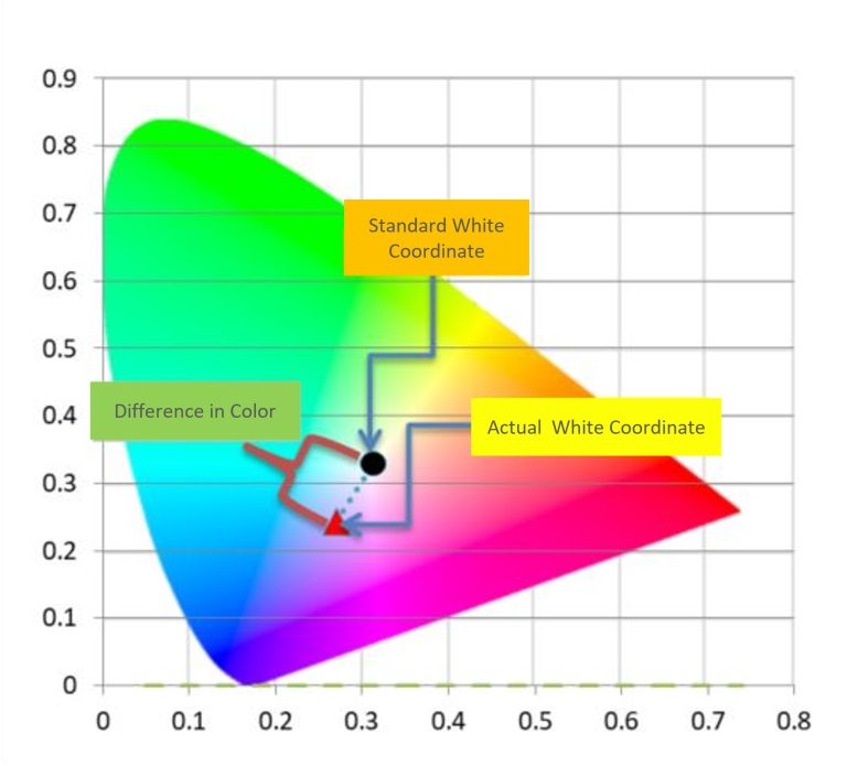 Delta E: the Foundation of Color Accuracy | Allion Labs