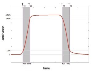 Is Your Panel's Response Time Fast Enough? | Allion Labs