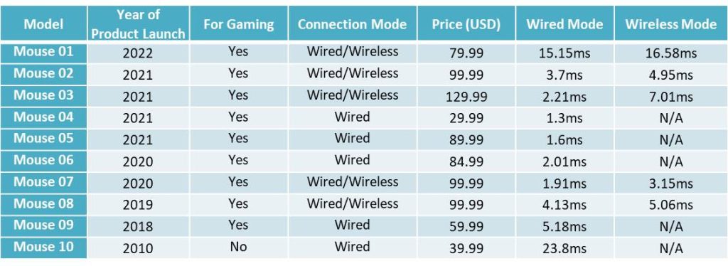 A New Standard in the Gaming World—Ultra Low Latency Gaming Mice ...