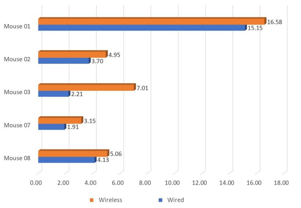 A New Standard in the Gaming World—Ultra Low Latency Gaming Mice ...