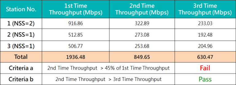 TR-398 FAQs: 6.4.3 Downlink MU-MIMO Performance Test, Part IV | Allion Labs