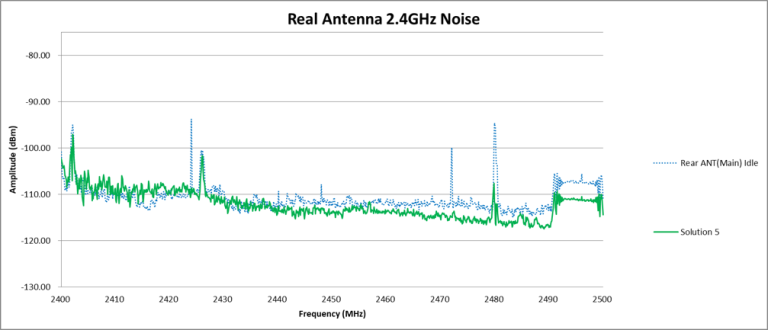 Analysis of Noise Interference in Wireless Products, Part II | Allion Labs
