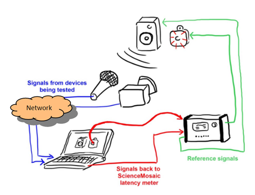 AV-Sync Testing of Webcam and Video Software | Allion Labs