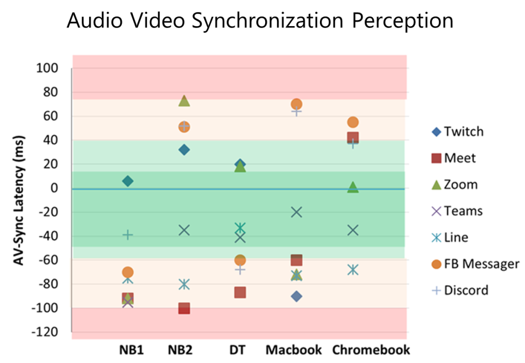 AV-Sync Testing of Webcam and Video Software | Allion Labs