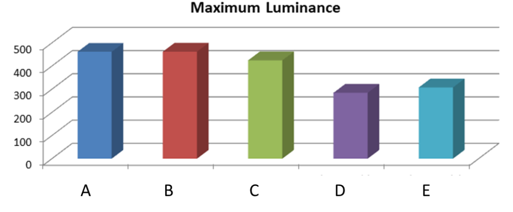 Comparing Displays and Cameras of Different Tablets | Allion Labs