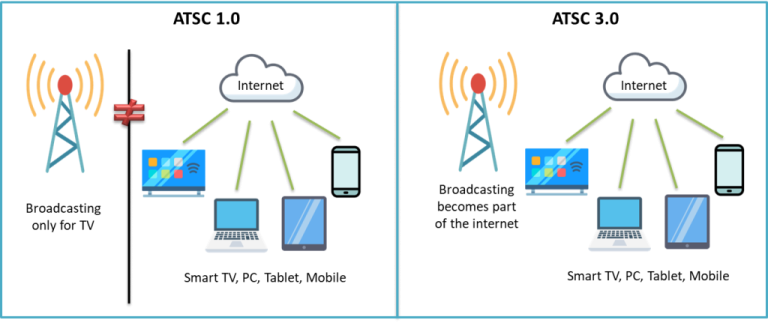 ATSC 3.0—The TV Broadcasting Technology You Must Know About | Allion Labs