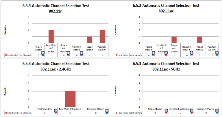 AP Performance Comparison—TR-398 Issue 2 Corrigendum 1 Test, Part III ...