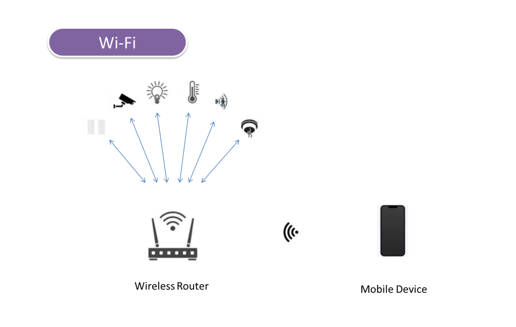 Let's Talk Smart Home Devices | Allion Labs