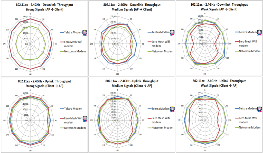 AP Performance Comparison—TR-398 Issue 2 Corrigendum 1 Test, Part II ... AP Performance Comparison—TR-398 Issue 2 Corrigendum 1 Test, Part II ...