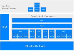 A New Era for Bluetooth Audio with LC3 Encoding: Higher Compression ...