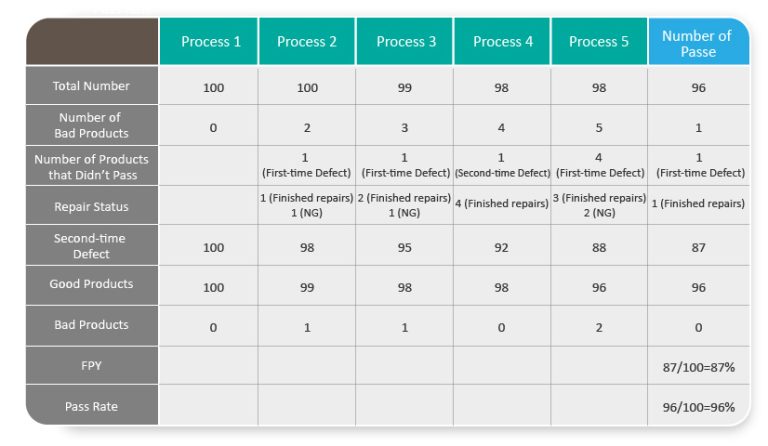 SMT Quality Management: First Pass Yield and Pass Rate | Allion Labs
