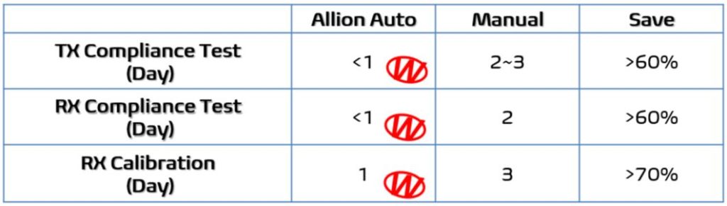 Allion Software for USB4® Electrical Test Automation (ASUE) | Allion Labs