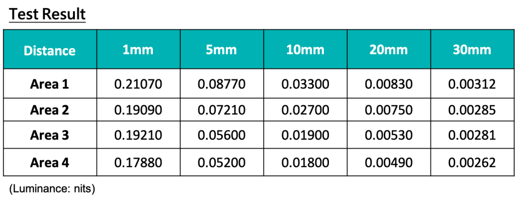 The Characteristics of Mini-LED and Blooming Issues | Allion Labs