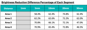 The Characteristics of Mini-LED and Blooming Issues | Allion Labs