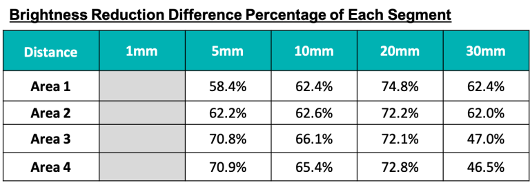 The Characteristics of Mini-LED and Blooming Issues | Allion Labs